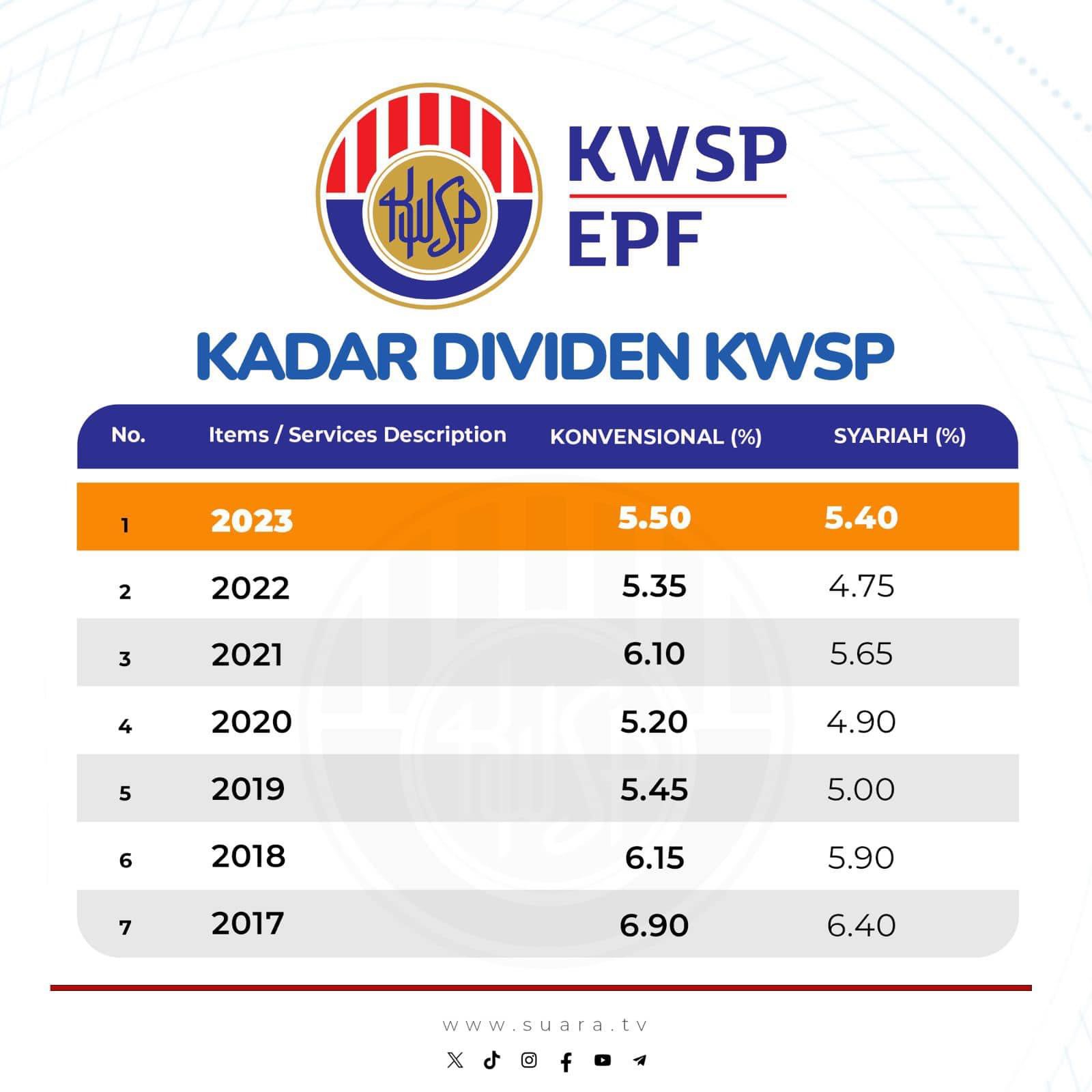 Peningkatan dividen KWSP beri keyakinan kepada pekerja – Effendy